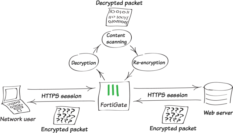 Deep inspection | FortiGate / FortiOS 6.2.16 | Fortinet Document Library